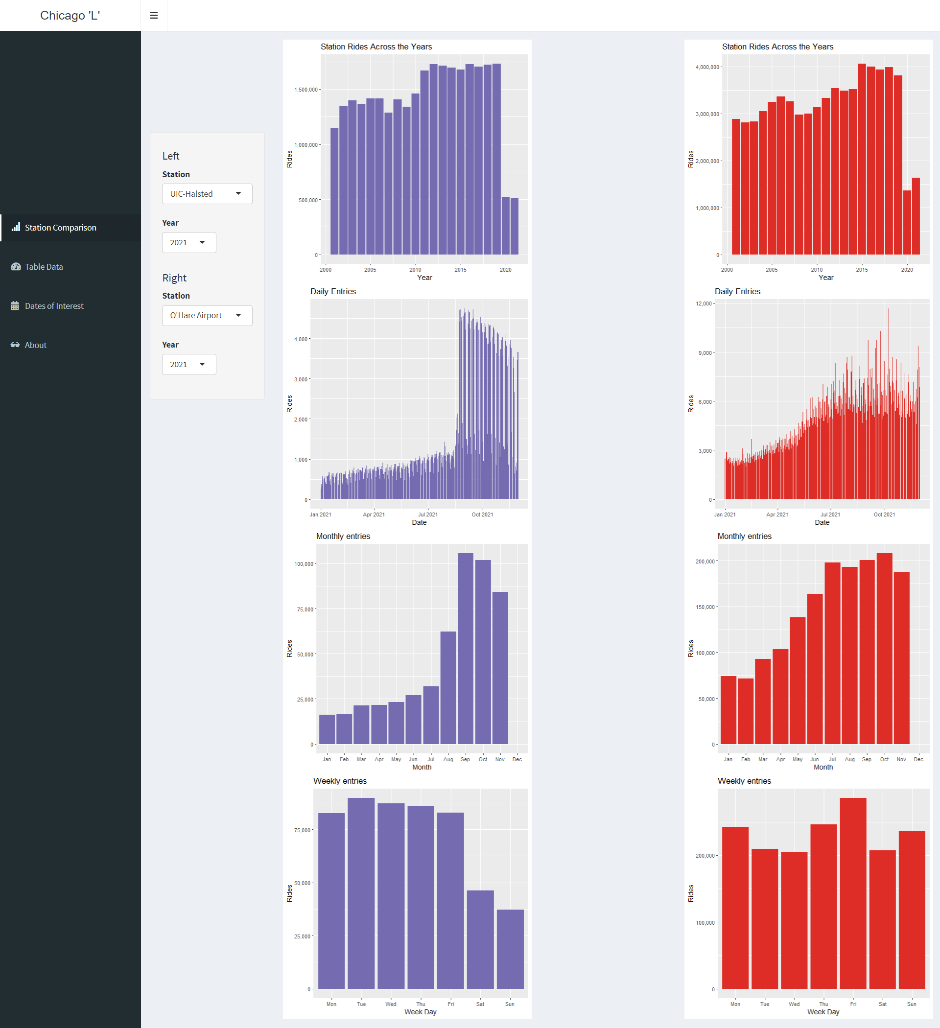 CTA Data Visualization - CS 424 Spring '22