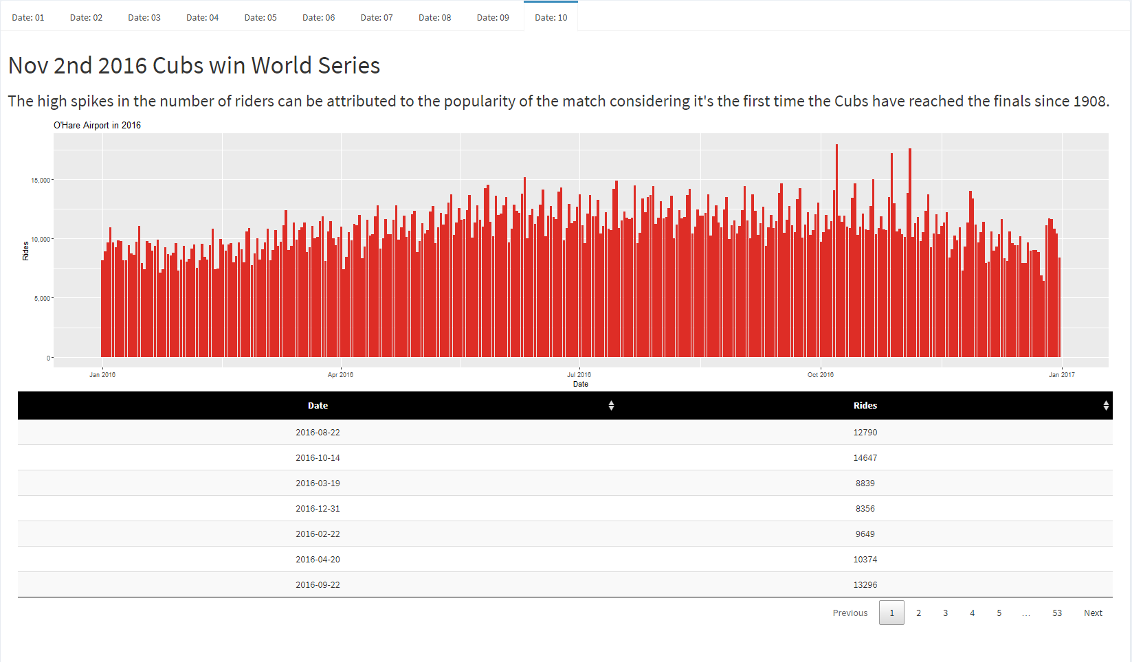 CTA Data Visualization - CS 424 Spring '22