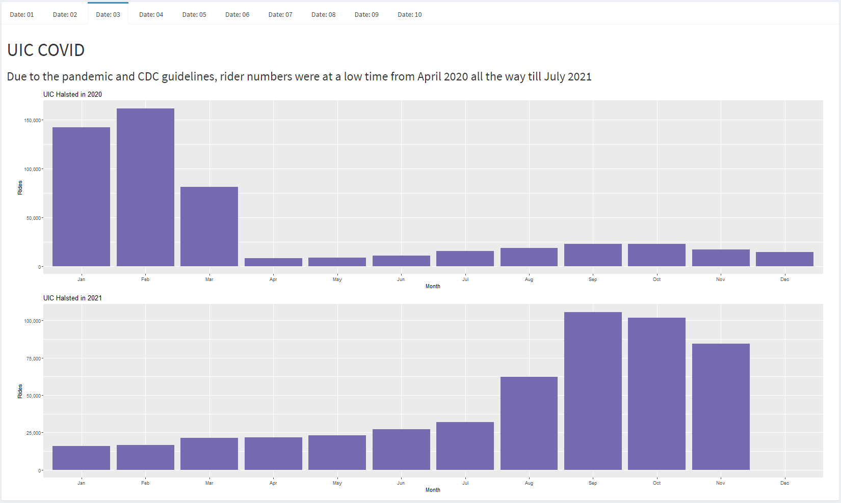CTA Data Visualization - CS 424 Spring '22