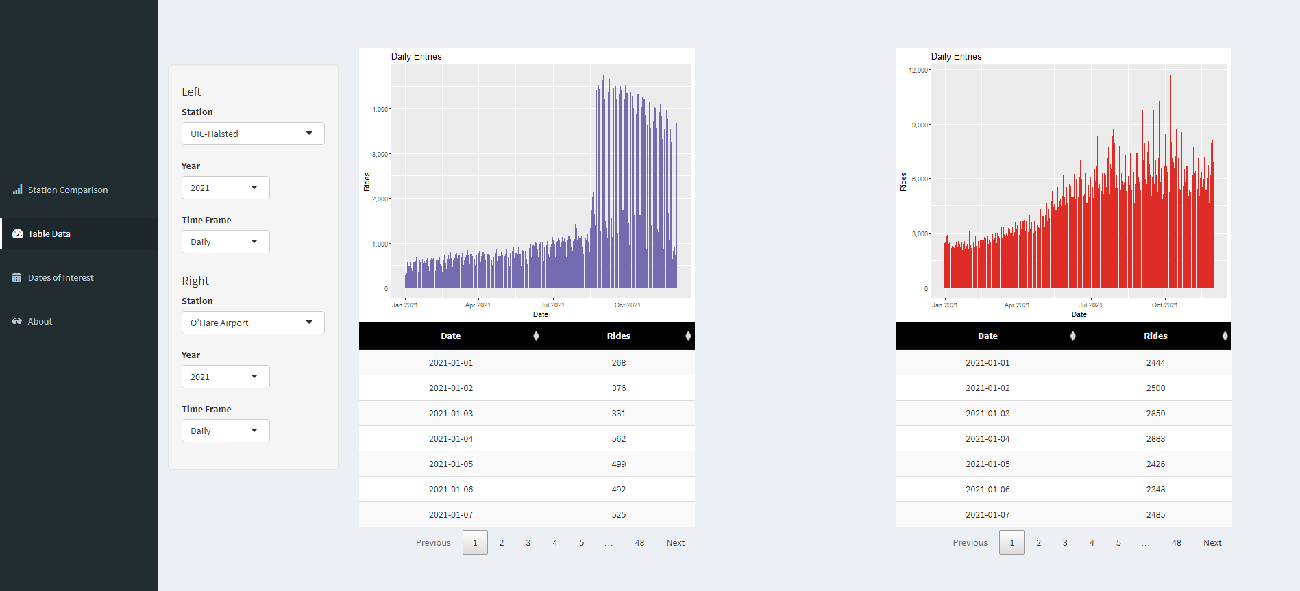 CTA Data Visualization - CS 424 Spring '22