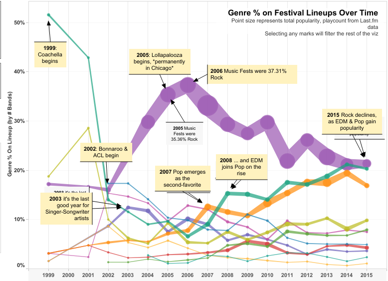 Big 4 Music Festivals - CS 424 Spring '22
